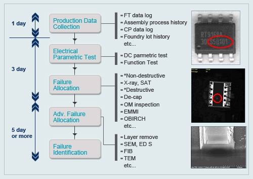 Failure Analysis | Richtek Technology